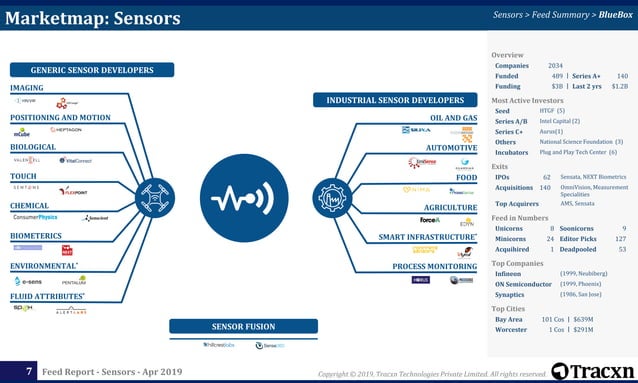 Tracxn - Sensors Startup Landscape | PPT