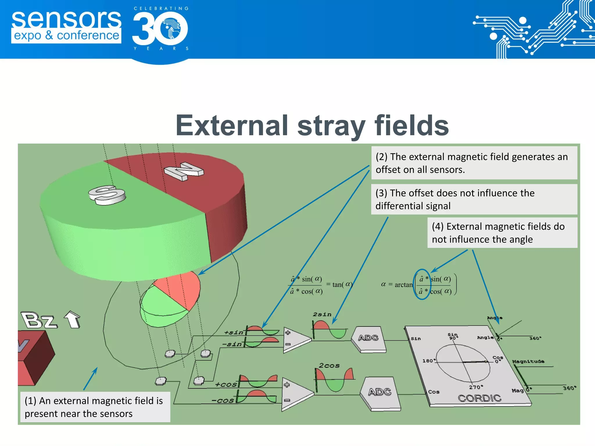 Solving the Challenge of Stray Field Immunity for Safety-Critical ...