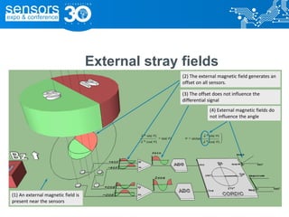 Solving the Challenge of Stray Field Immunity for Safety-Critical ...