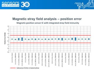 Solving the Challenge of Stray Field Immunity for Safety-Critical ...