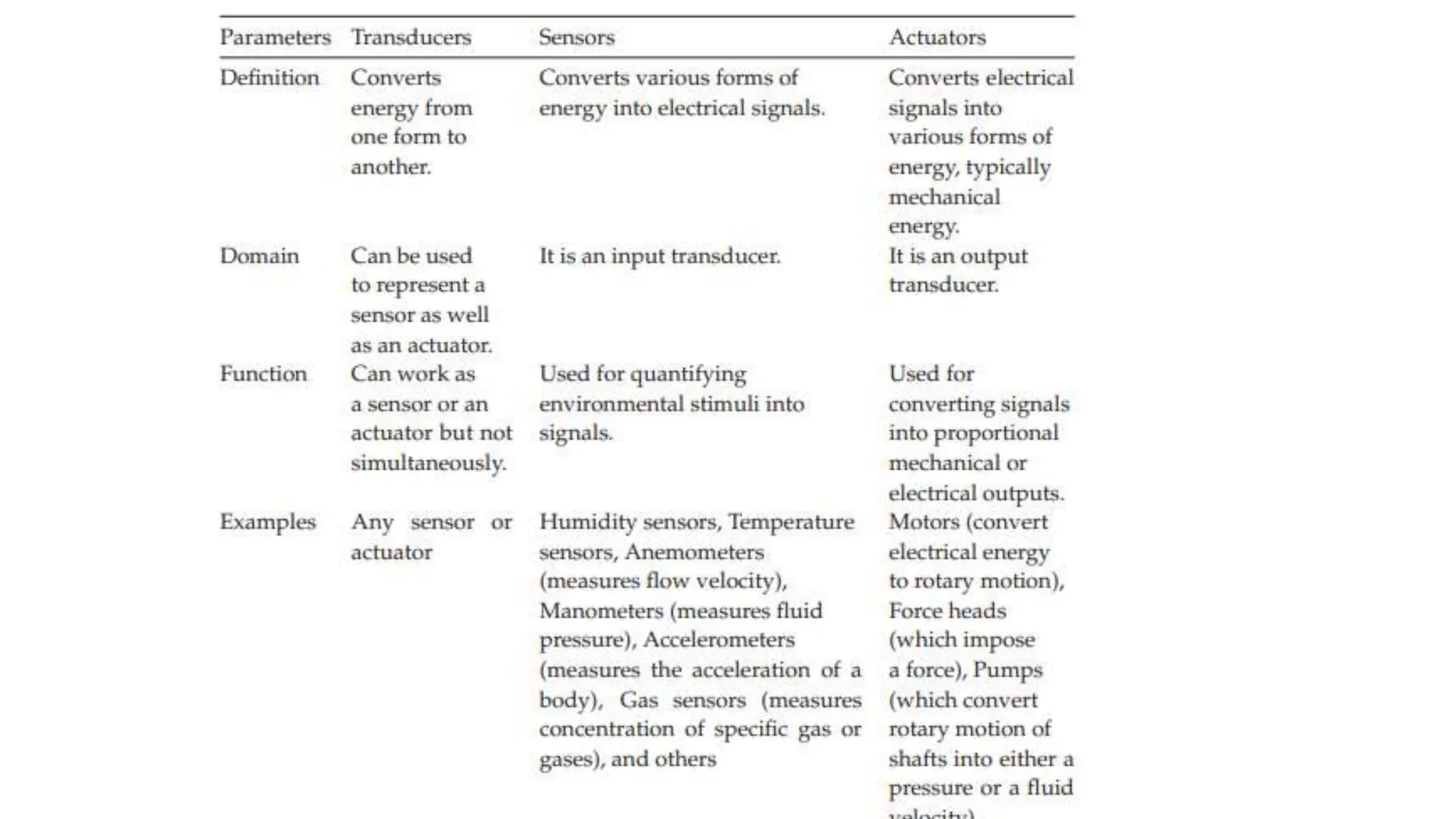 Sensors And Actuators Functional Blocks Of Iot Pptx