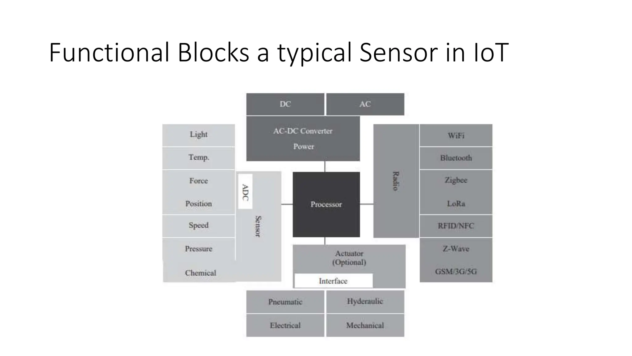 Sensors & Actuators - Functional blocks of IOT | PPTX