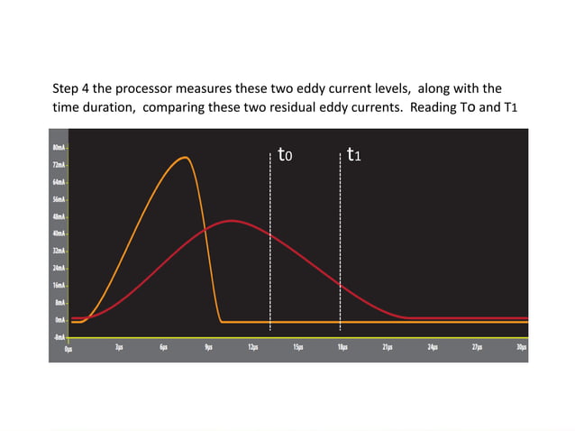 Inductive Position Sensing With Single Coil Elements | PPT
