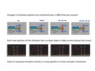 Inductive Position Sensing With Single Coil Elements | PDF