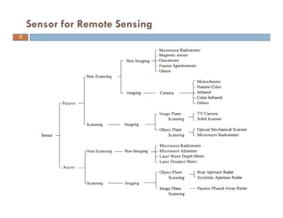 Sensors for remote sensing | PDF