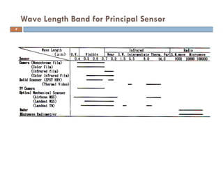 Sensors for remote sensing | PDF