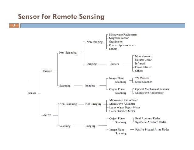 Sensors for remote sensing
