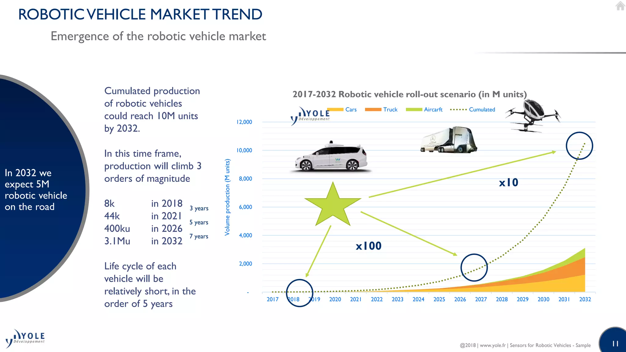 Sensors for robotic vehicles 2018 report by yole developpement i ...