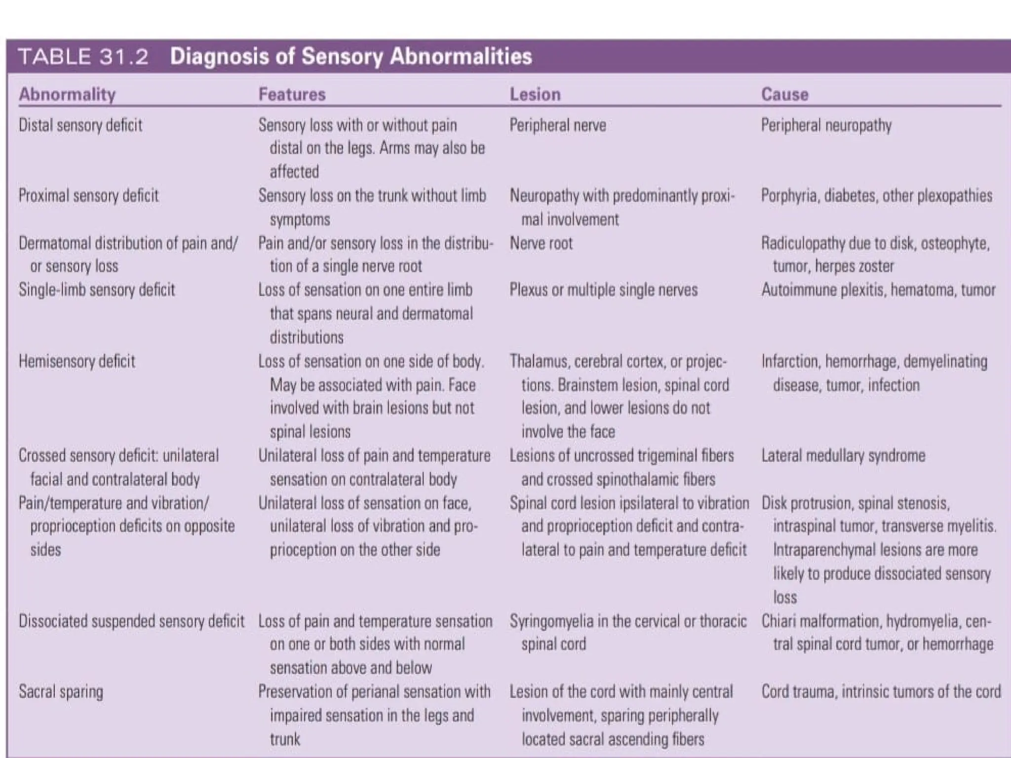 SENSORY ABNORMALITIES in diagnosis of neurological diseases | PPTX