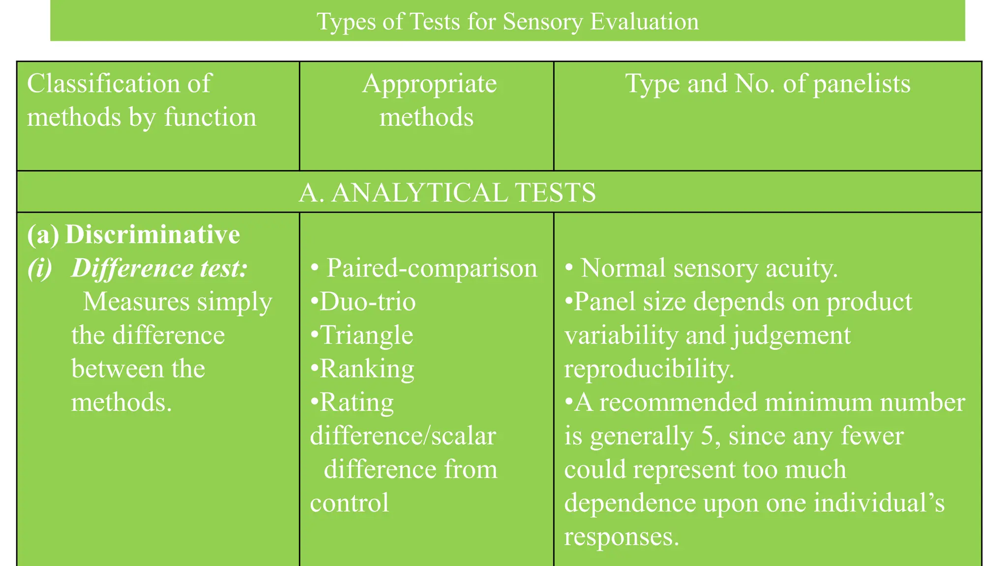 Sensory Evaluation Of the Food Products.ppt