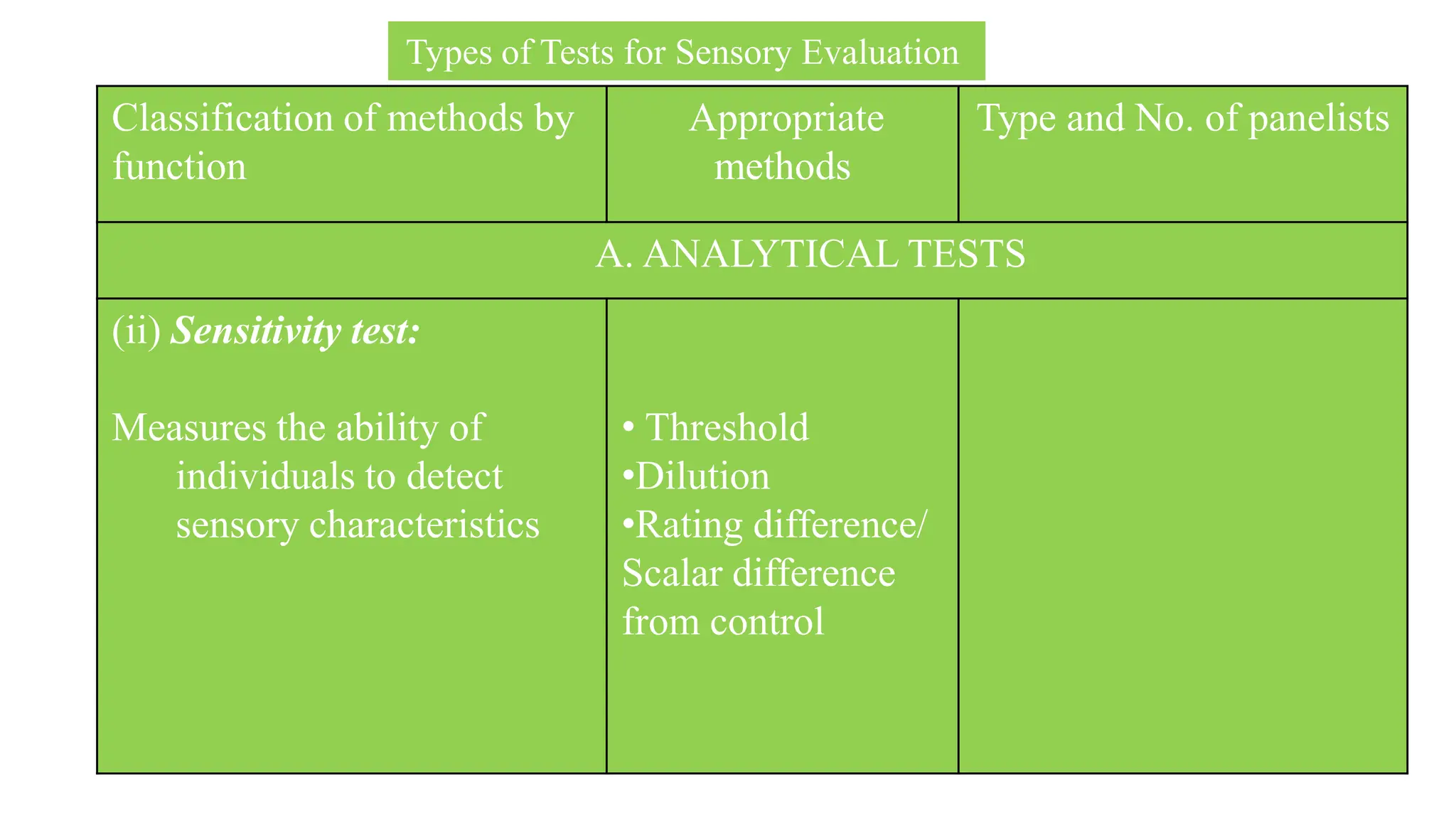 Sensory Evaluation Of the Food Products.ppt
