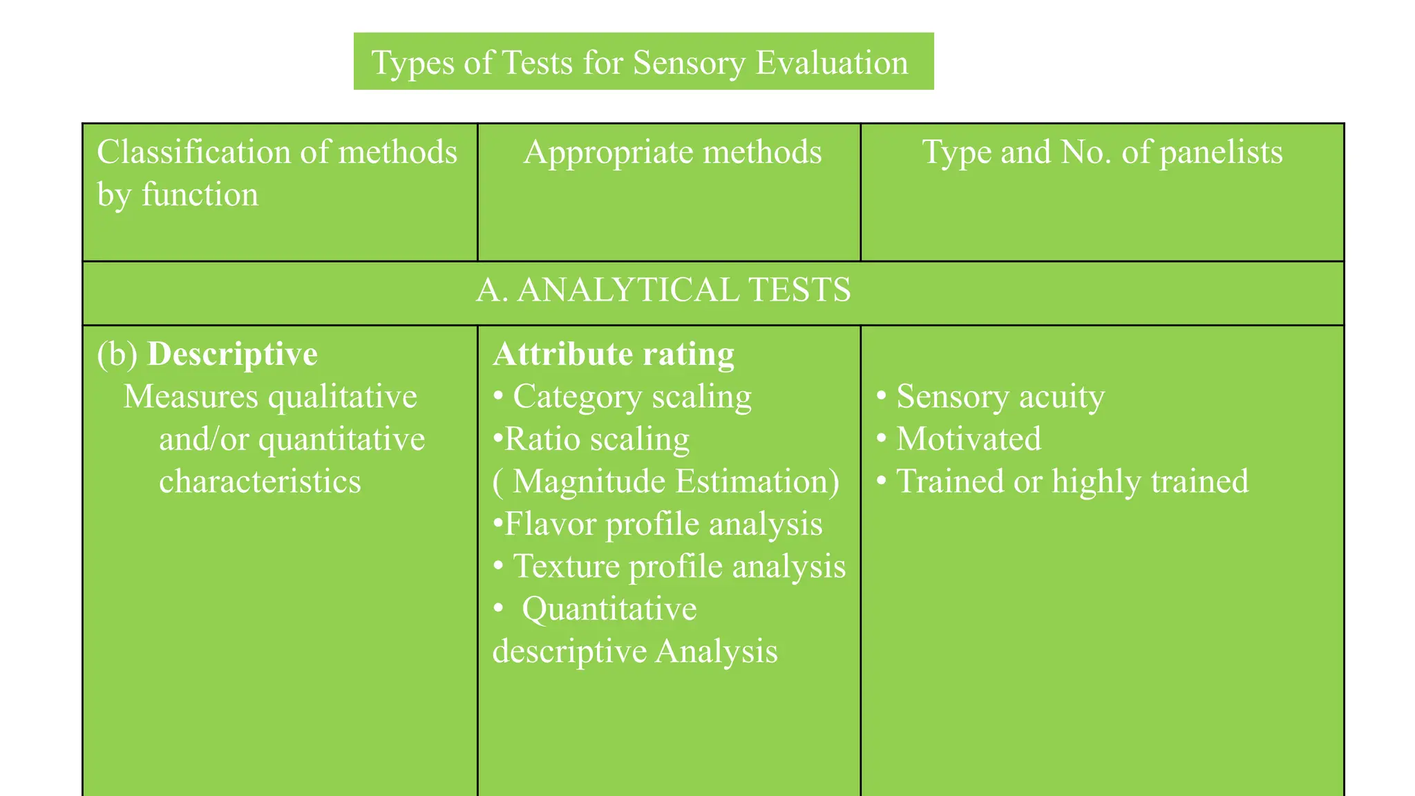 Sensory Evaluation Of the Food Products.ppt