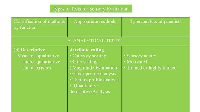 Sensory Evaluation Of the Food Products.ppt