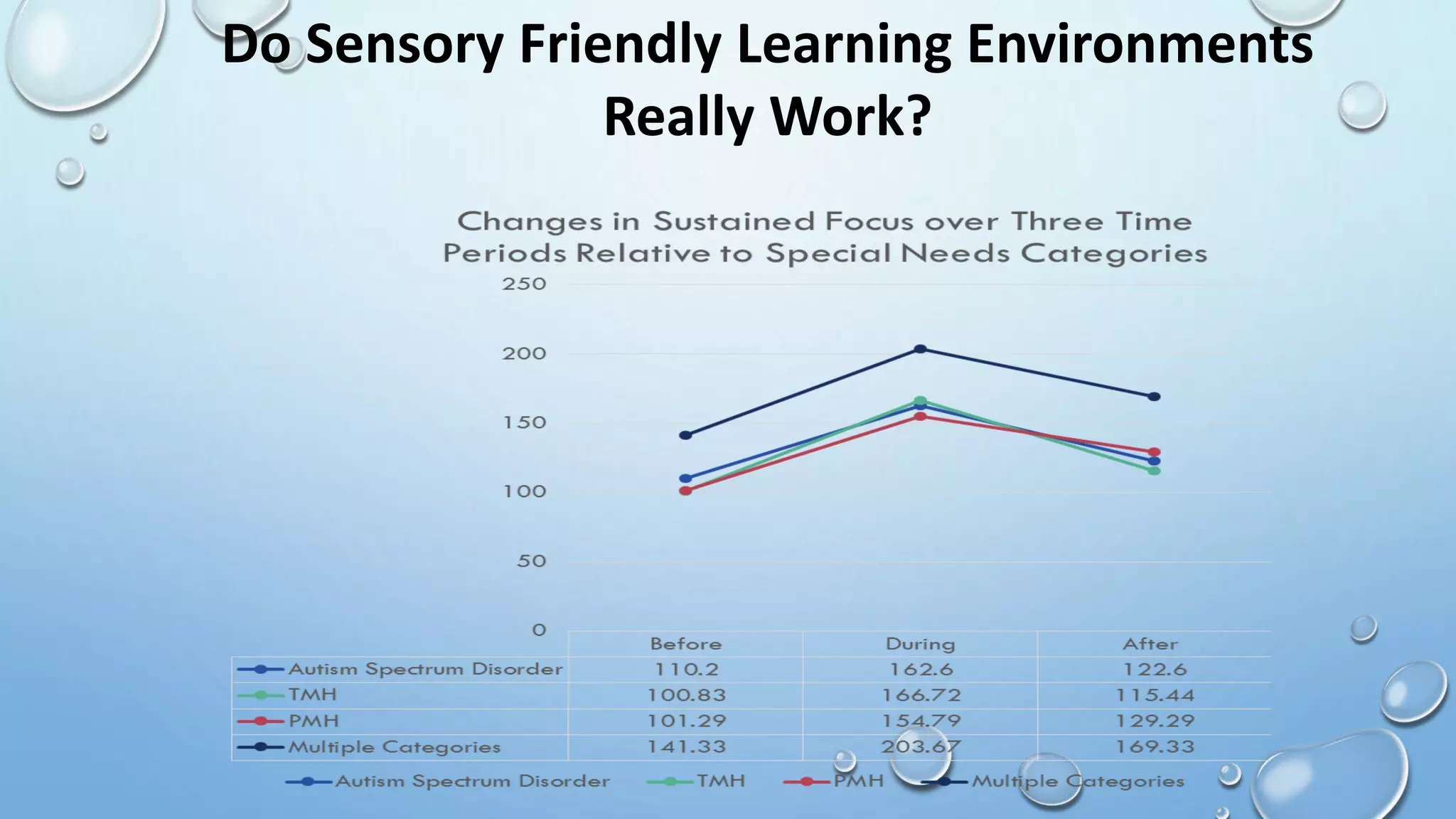 The Effects of a Sensory Friendly Learning Environment on Students with ...
