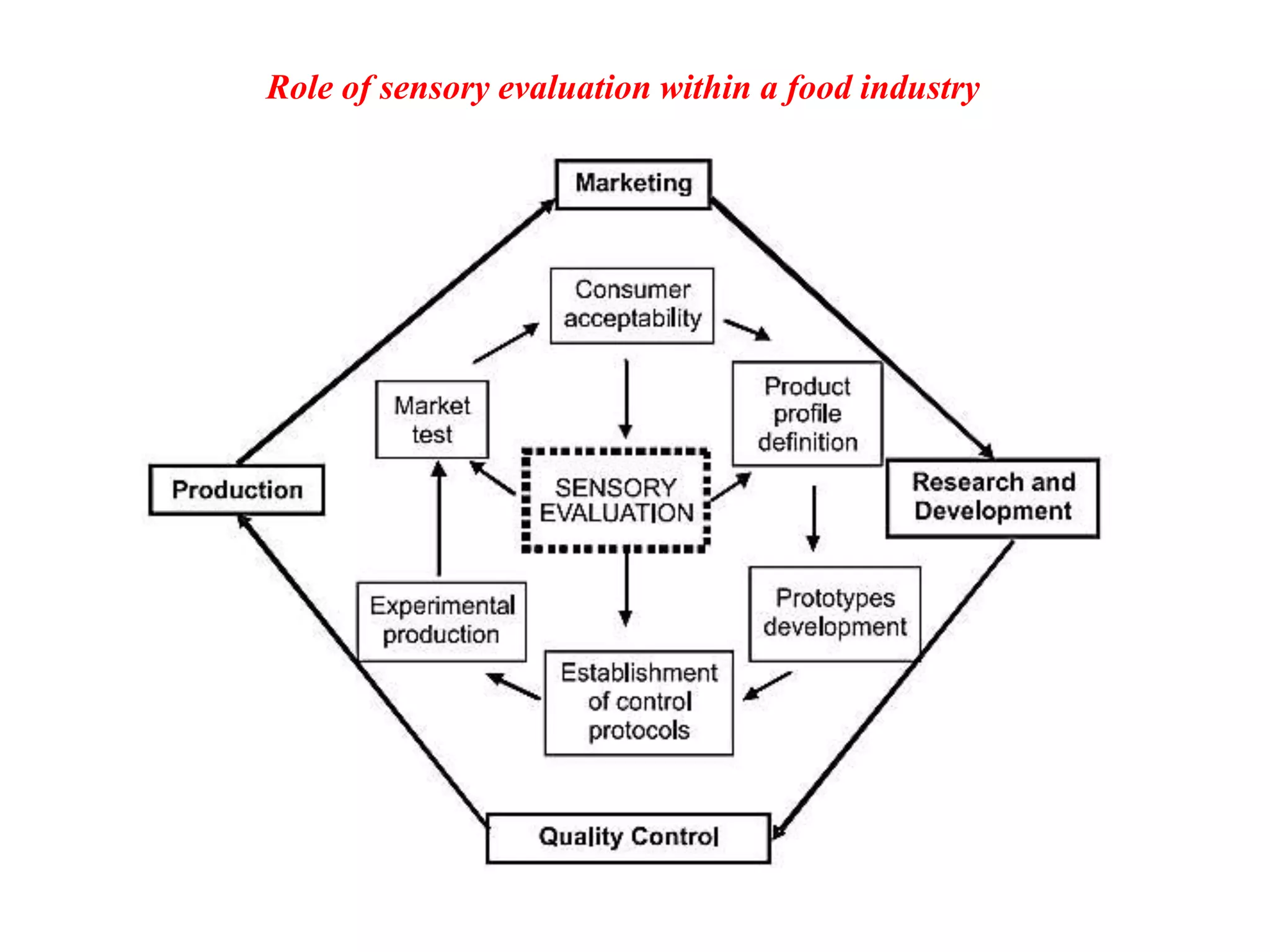 Sensory Evaluation and Quality Control | PPTX