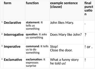 Sentence and types of sentences in english .pptx