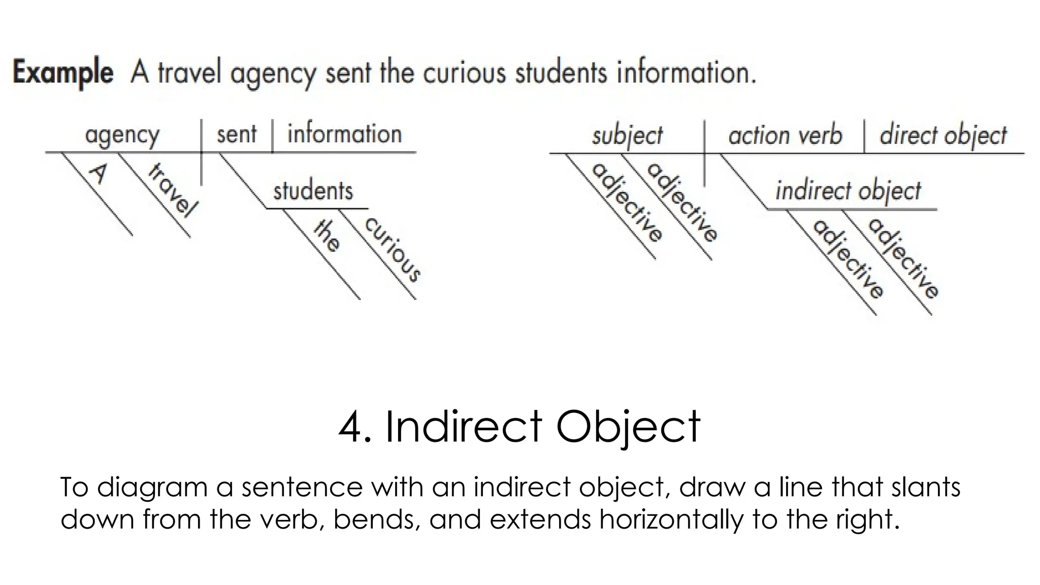 Sentence Diagramming - Structure of English | PPTX