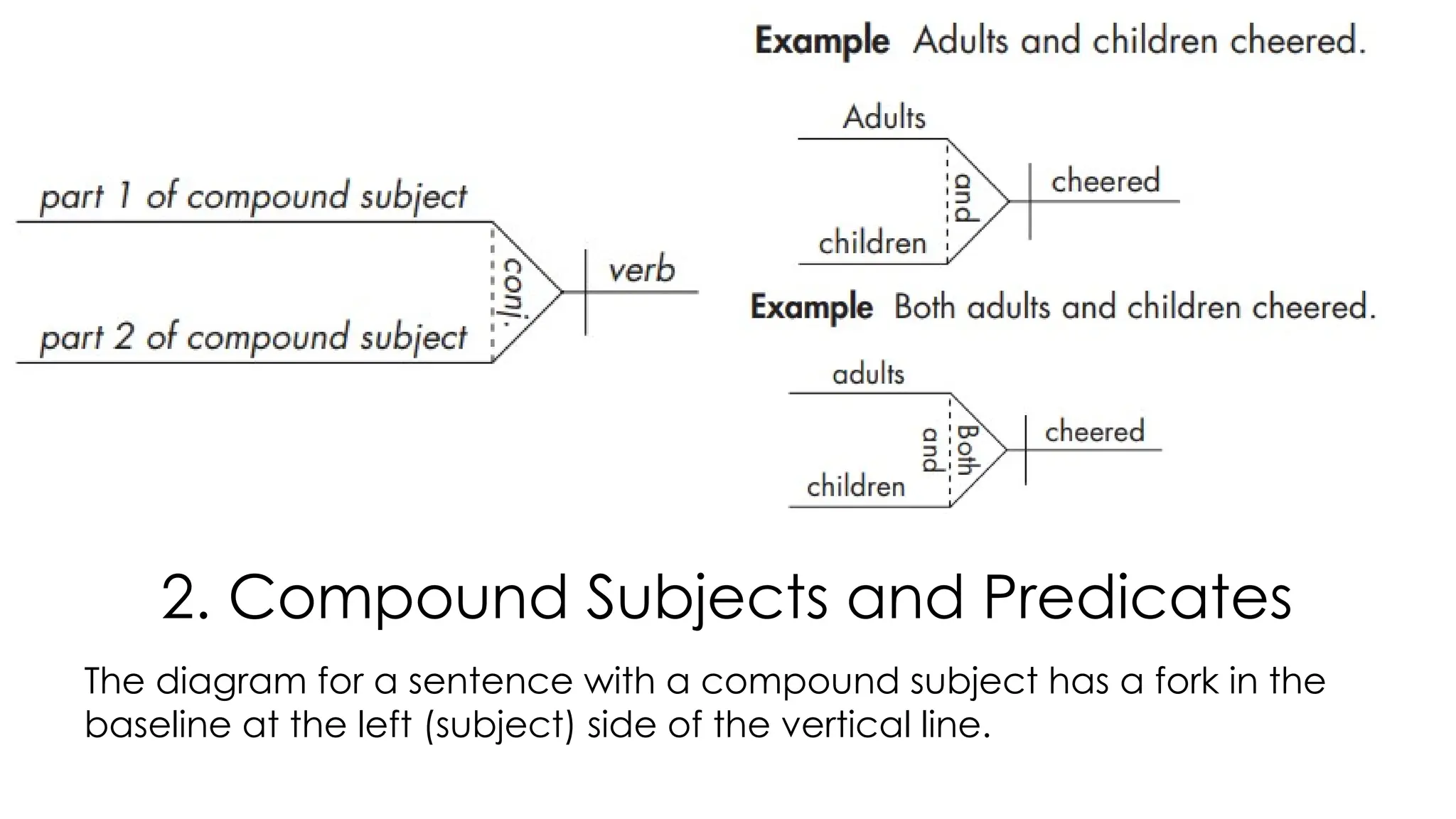 Sentence Diagramming - Structure of English | PPTX