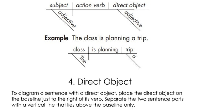 Sentence Diagramming - Structure of English | PPTX | Chemistry | Science