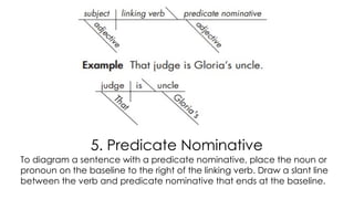 Sentence Diagramming - Structure of English | PPTX