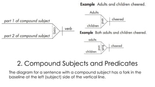Sentence Diagramming - Structure of English | PPTX