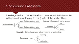Sentence Diagramming - Structure of English | PPTX