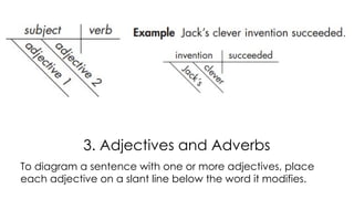 Sentence Diagramming - Structure of English | PPTX