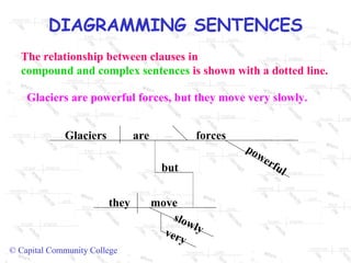 Sentence Diagrams | PPT