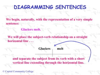 Simple Sentence Diagram
