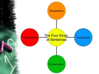 KINDS OF SENTENCE - DECLARATIVE, INTERROGATIVE, IMPERATIVE, EXCLAMATORY ...