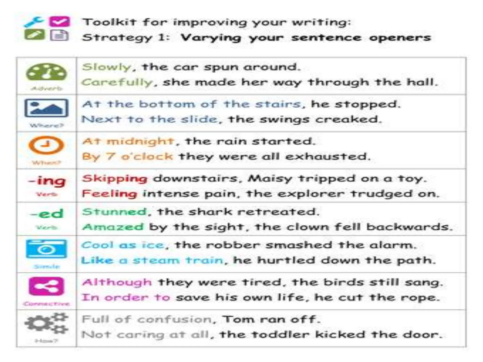 sentence openers Grammar lesson for high school ppt.pptx