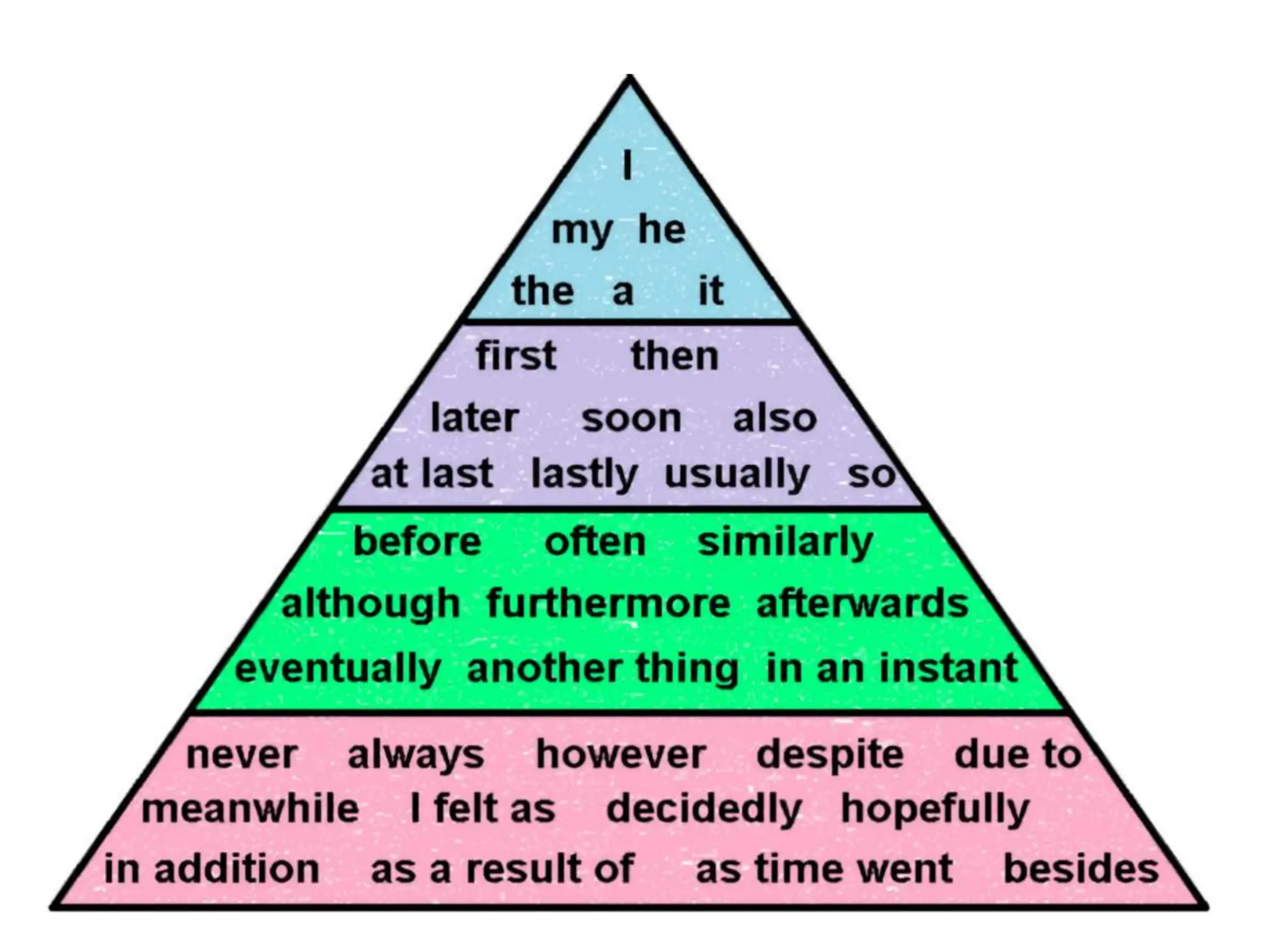 sentence openers Grammar lesson for high school ppt.pptx