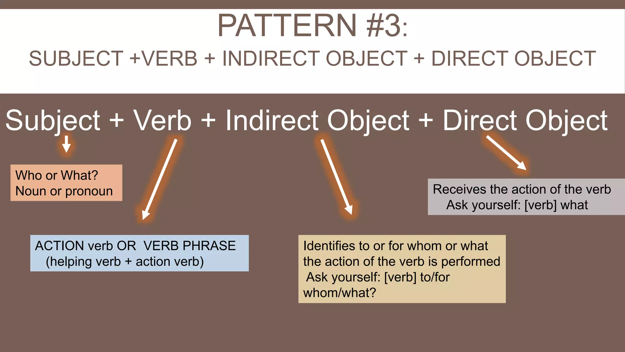 Sentence parts and patterns | PPTX | Programming Languages | Computing