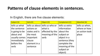 sentence patterns. types of sentences pptx | PPT