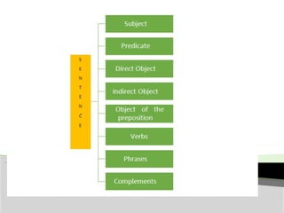 SENTENCES AND ITS TYPES ARE VERY IMPORTANT | PPTX
