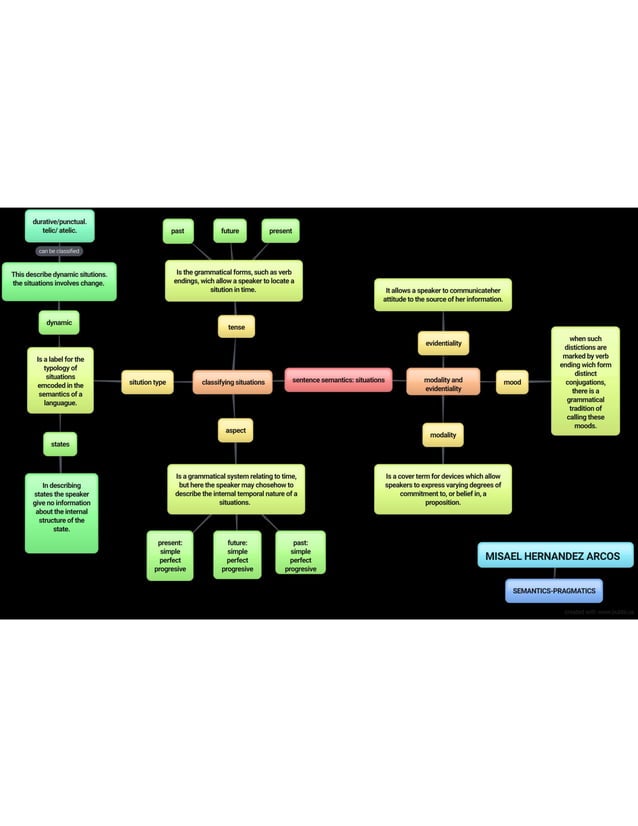 Sentence semantics situation concept map | PDF