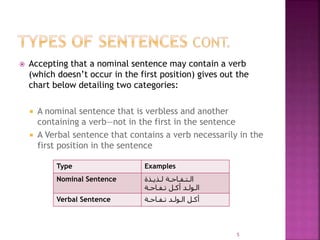 Verbal and Nominal Sentences in Arabic | PPTX