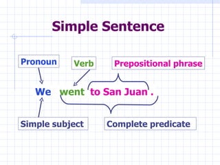 Sentence structure | PPT