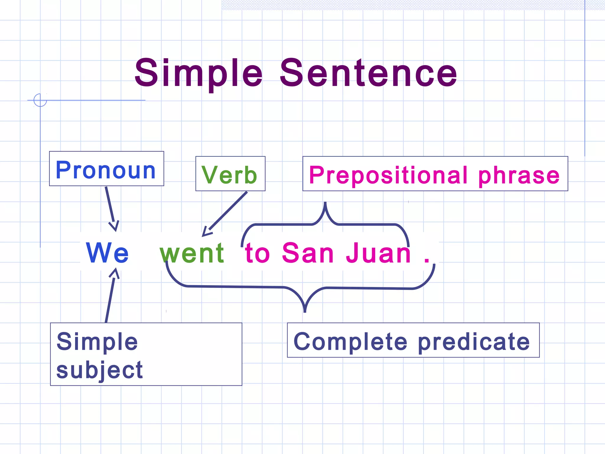 Sentence structure | PPT | Programming Languages | Computing