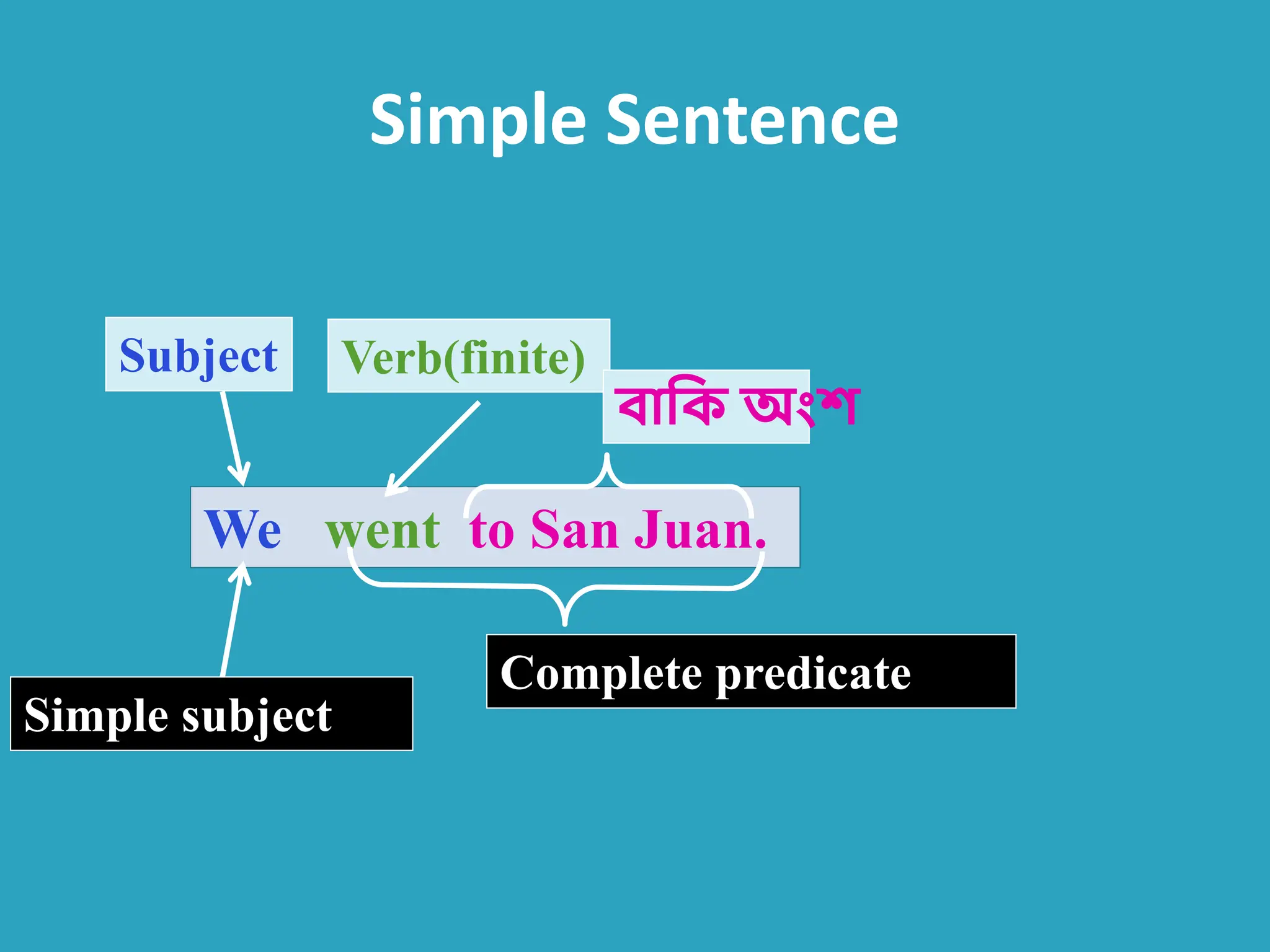 Sentence structure from simple, complex, compound | PPT