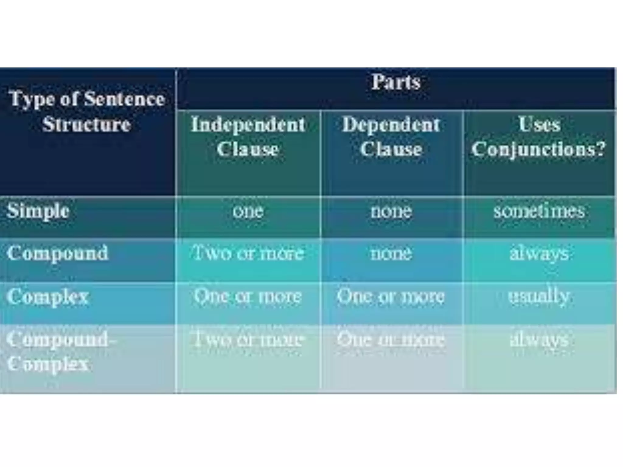 sentence structure part 1 | PPTX
