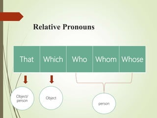 Types of Sentences According to Structure | PPT