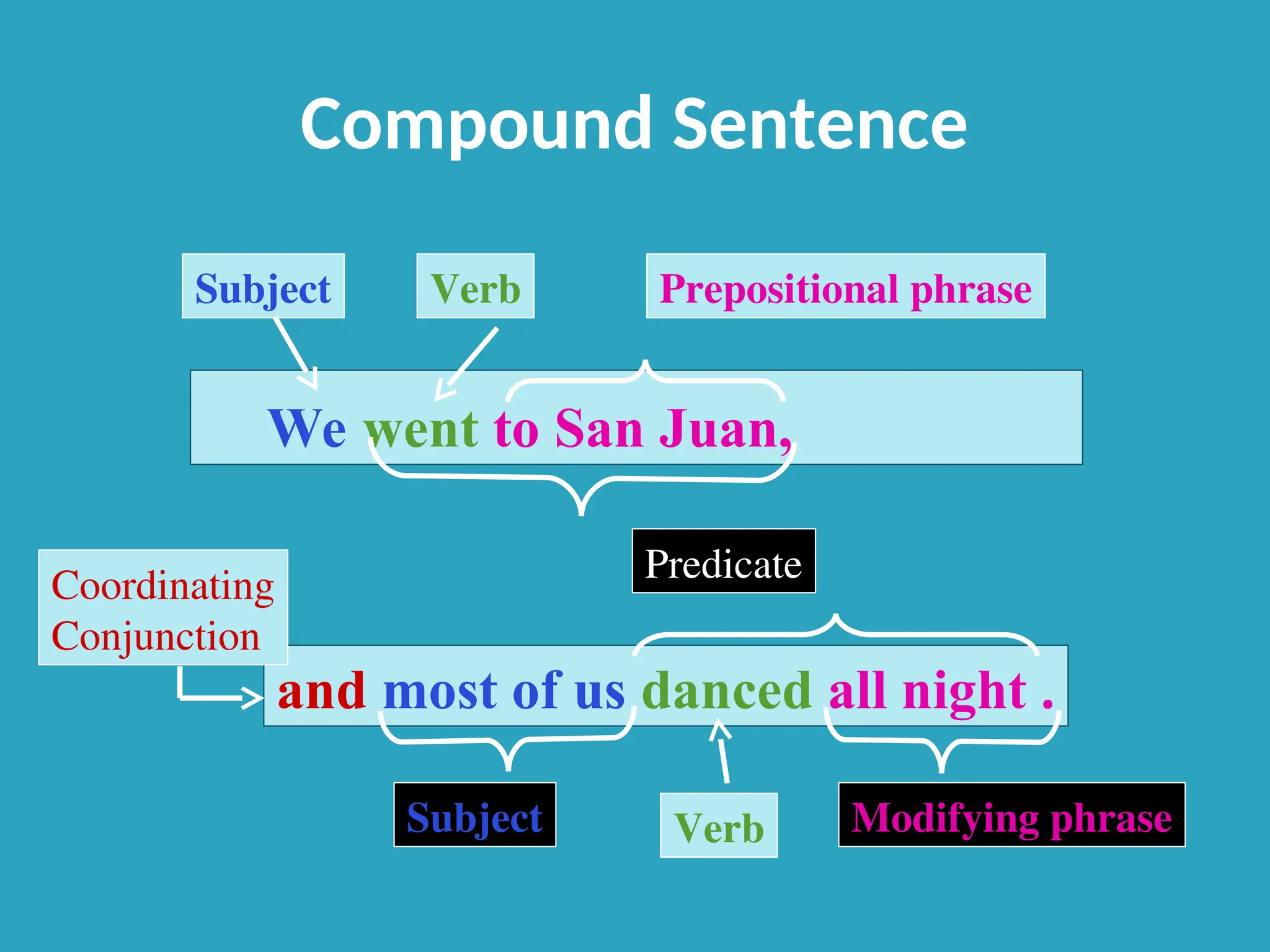 Sentence_Structure_Types. describing sentences structureppt | PPT