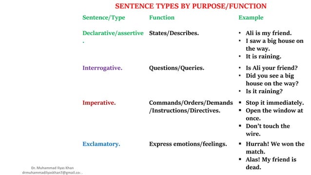 Sentence types by function | PPT