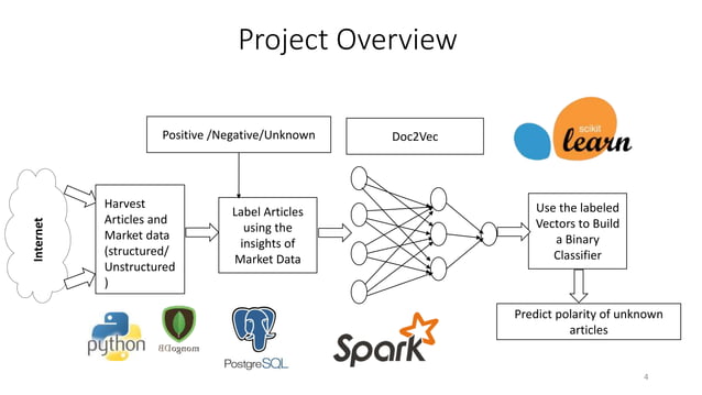 Sentimental Analysis Of Financial Articles Using Neural Network Ppt