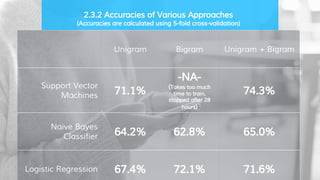 Sentiment analysis of Twitter Data | PDF