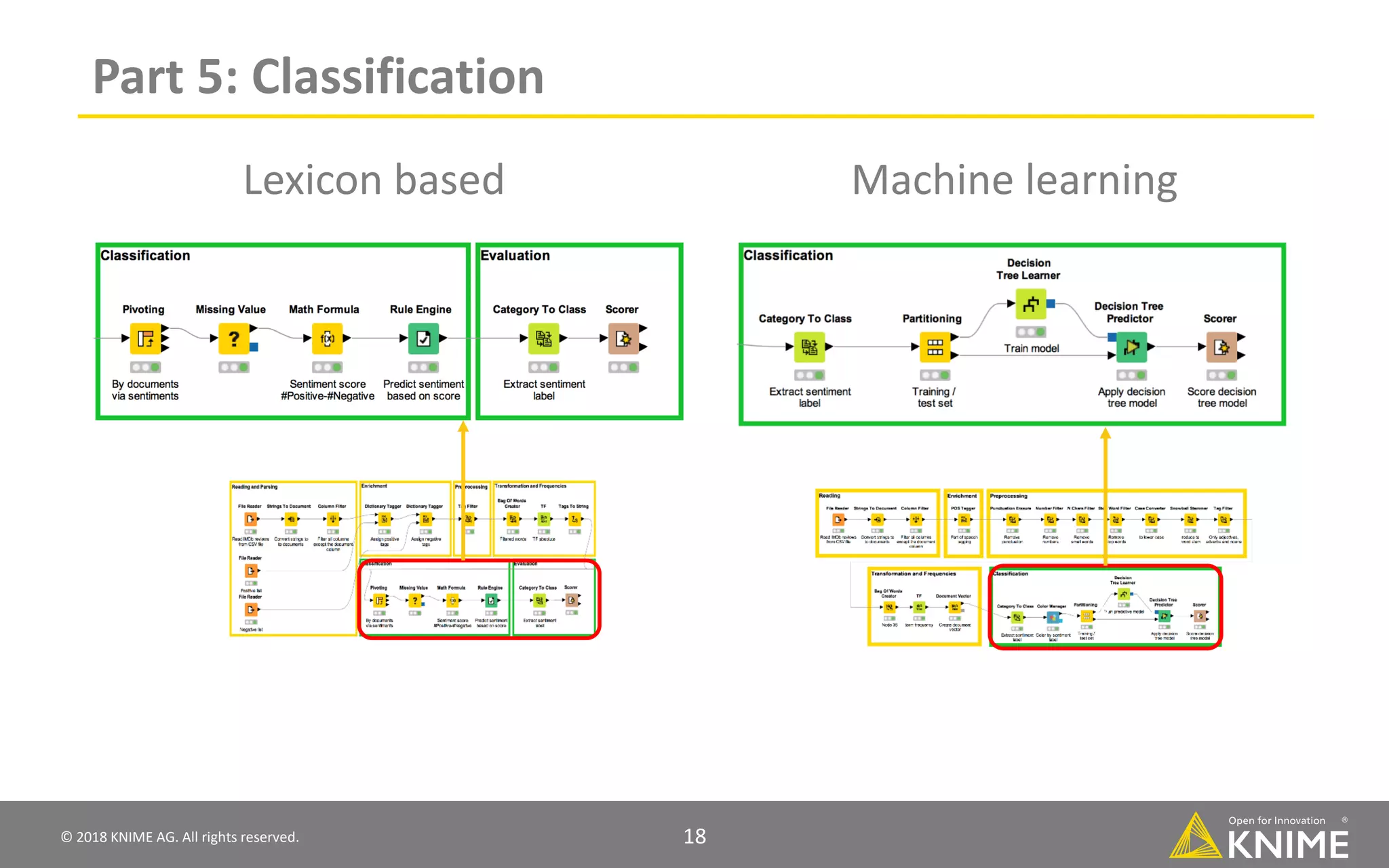 Sentiment Analysis With Deep Learning Machine Learning Or Lexicon