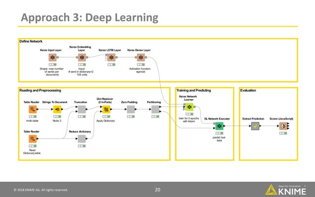 Sentiment Analysis With Deep Learning Machine Learning Or Lexicon Based Ppt