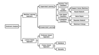 Sentiment Analysis using Machine Learning.pdf
