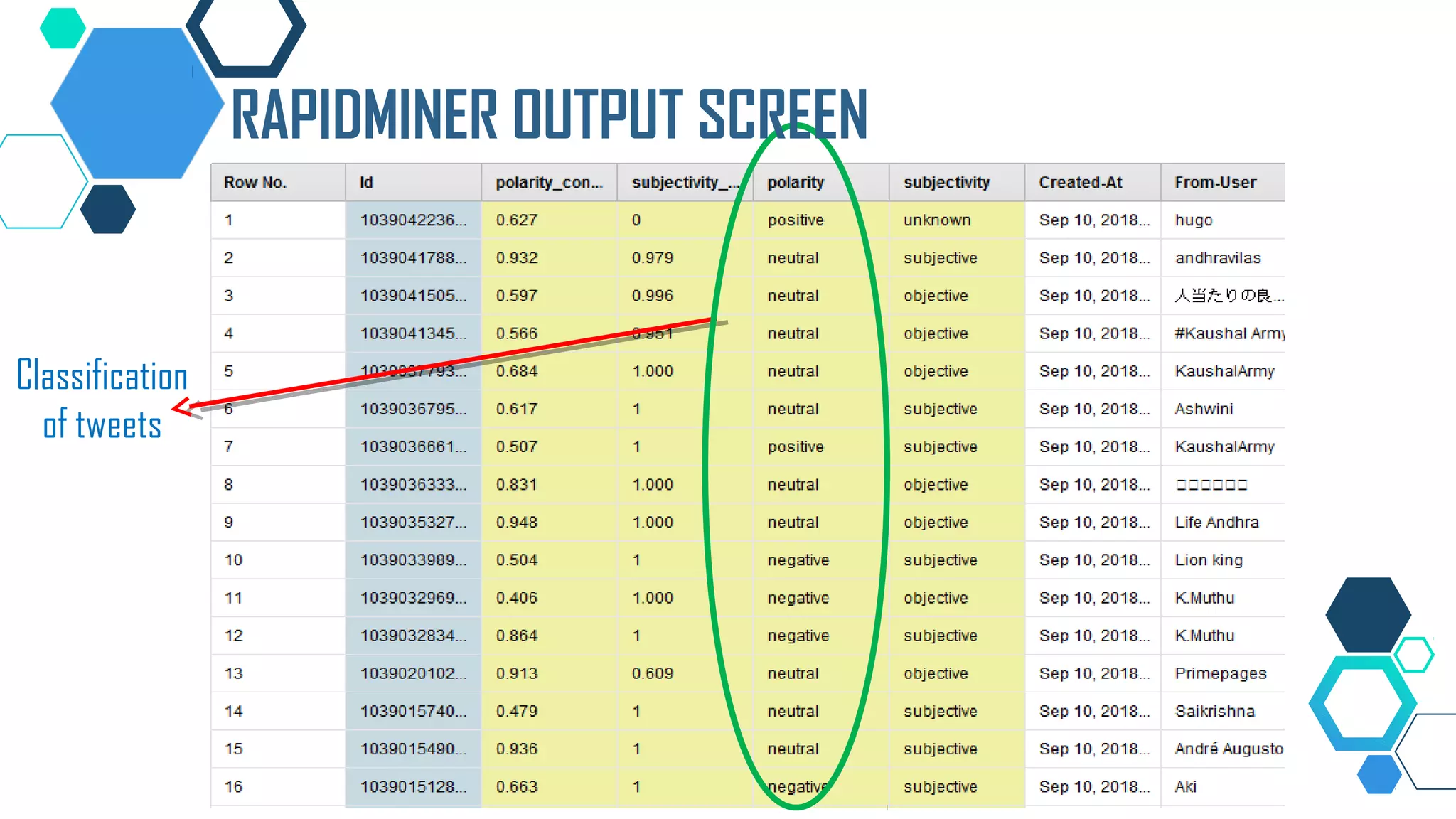 Sentiment Analysis And Classification Of Tweets Using Rapid Miner Tool